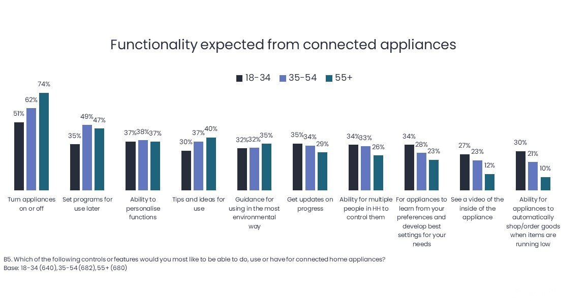 Smart Appliances Study